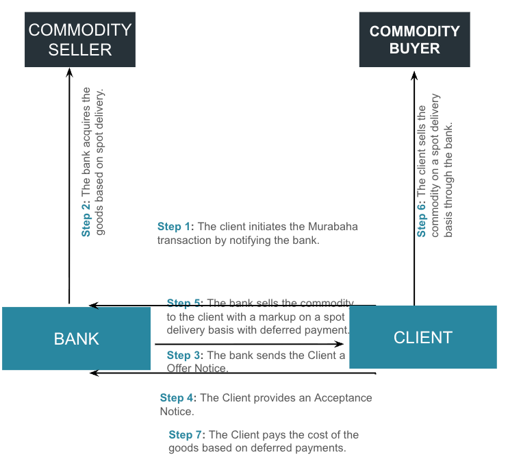 Islamic Banking in Treasury: A Practical Case from Kazakhstan - B2B Events